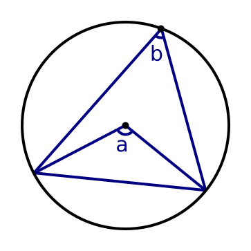 Circle - Angle at centre is twice the angle at the circumference